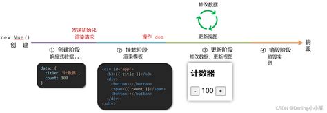 黑马vue D3 — 生命周期、小黑记账清单、工程化开发和脚手架vue Cli、组件的注册 Csdn博客