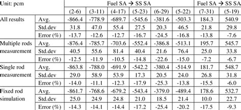 Average Sa Swap Reactivity Calculation Results Stochastic Download
