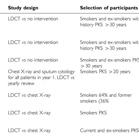 Ldct Rct Lung Cancer Screening Trials Download Table