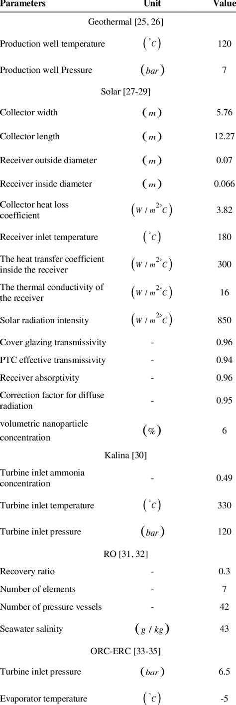 Input Data Used In The Simulation Download Scientific Diagram