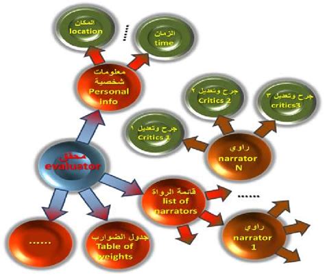 Model Of The Evaluator Parameters Of The Evaluator Are Variables And