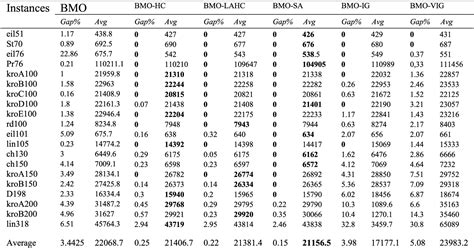 table 3 from hybrid bird mating optimizer with single based algorithms