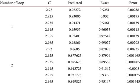 Prediction And Error For Periodic Orbit When A 2 000001 For Download Table