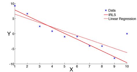 Comparison Between Simple Linear Regression And Robust Linear