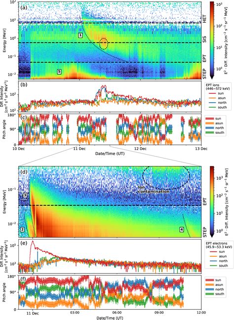 Figure 1 From First Year Of Energetic Particle Measurements In The Inner Heliosphere With Solar