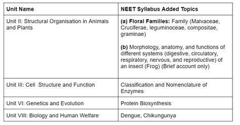 Neet Revised Syllabus 2024 Topic Wise Details And Important Chapters Pdf Download