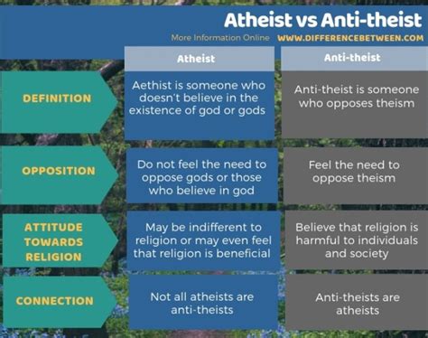 Difference Between Atheist And Anti Theist Compare The Difference