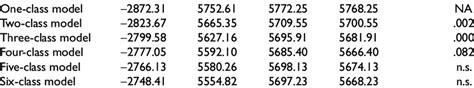 Summary Of Log Likelihood And Goodness Of Fit Criteria For Six Possible