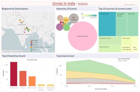 Piyush Sonone On Linkedin Dashboard Tableaupublic Mysql Datascience Tableau Dataanalysis