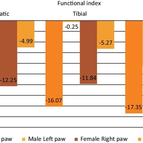 Mean Of Functional Index Tests Performed According To Sex And