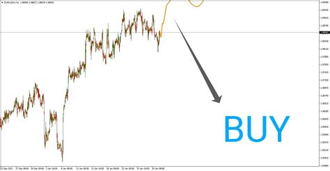 Fourier Extrapolator Indicator The Forex Geek