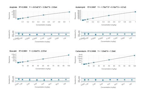 Determination Of Pesticide Residues In Black Peppercorns Using Lc Ms Ms After Extraction And
