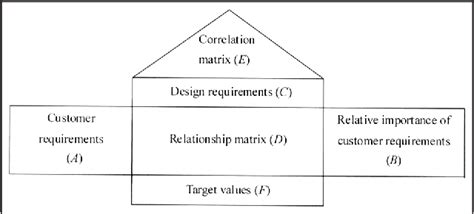 Figure 1 From Applying Fuzzy Quality Function Deployment To Evaluate