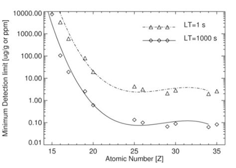 Experimental Setup Figure 2 Minimum Detection Limit Download Scientific Diagram