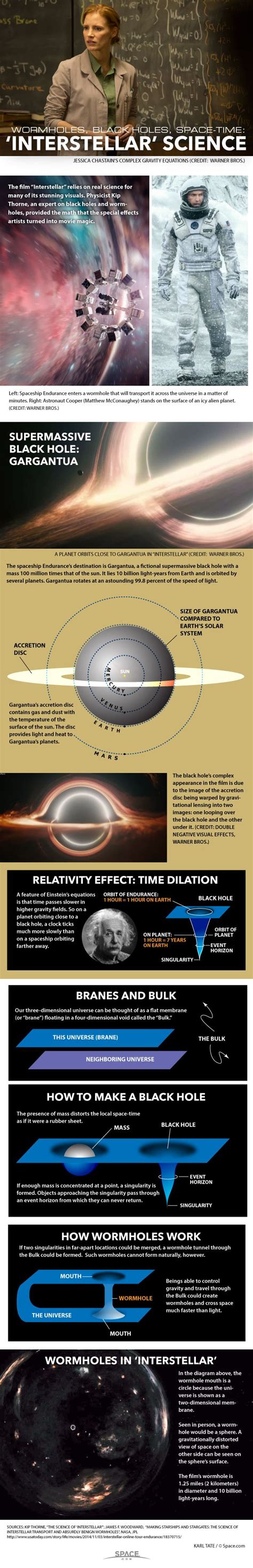 The Science Of Interstellar Explained Infographic Interstellar