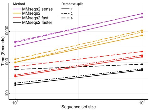 Figure S 3 Runtime Of Mmseqs2 Against The Uniprot At Dierent