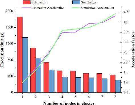Comparison Of Execution Times And Acceleration Factors Of Space Time Download Scientific