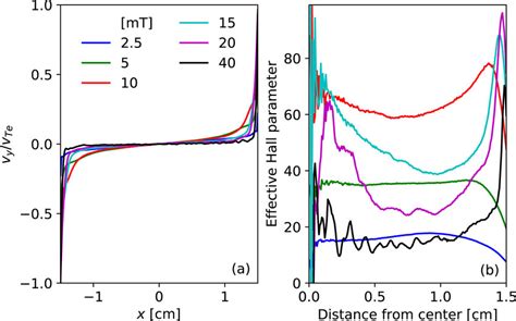 Effective Collision Frequency As A Function Of The Instability Enhanced Download Scientific
