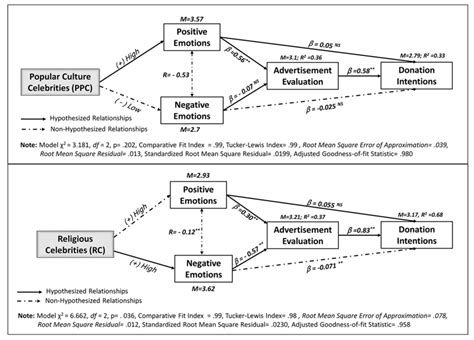 Positive And Negative Emotions Download Scientific Diagram
