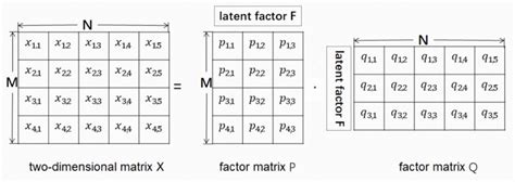 The Process Of Lfm Based Factorization Of X Download Scientific Diagram