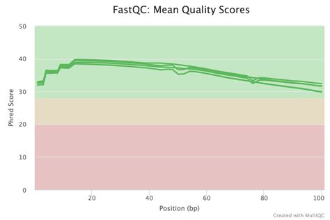 Lesson 11 Merging Fastq Quality Reports And Data Cleanup Bioinformatics For Beginners 2022