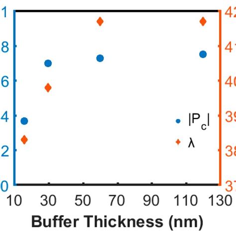 Plot Of Pc And Corresponding Peak Wavelength As A Function Of