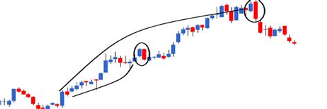 Multiple Candlestick Patterns Part Varsity By Zerodha Varsity By Zerodha