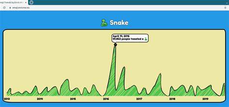 I Created This Website To Visualize How Emojis Are Used On Twitter Is The 1442016 Peak