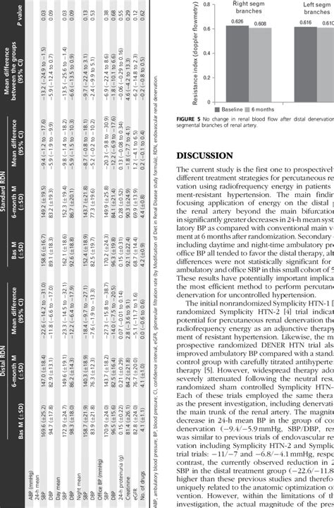 Per Protocol Analysis Of The Study Outcomes 24 Patients From Distal Download Scientific
