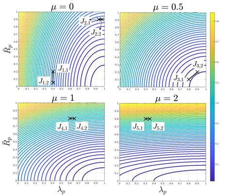 Level Curves Of Cost Function J P In 2 With A 075757 And B 1 −