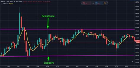 Chart 1016 The Moving Average Ma A Complete Guide