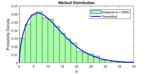 Generating Samples From Weibull Distribution In Matlab Stack Overflow