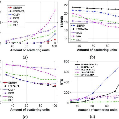 A The Flow Diagram Of Sbrim Algorithm B The Flow Diagram Of Lasar Download Scientific
