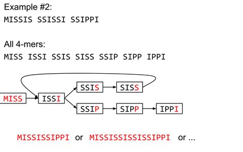 Slides Deeper Look Into Genome Assembly Algorithms Deeper Look Into Genome Assembly