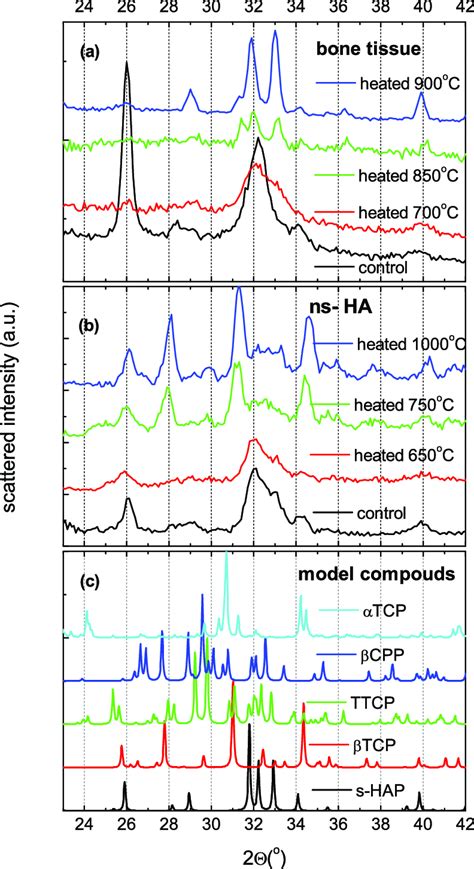 X Ray Diffraction Patterns Collected From A Untreated And Heat Treated