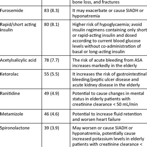 Top Ten Frequently Prescribed Potentially Inappropriate Medications