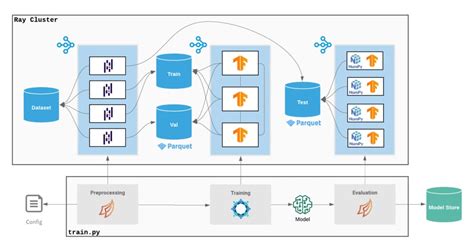 elastic deep learning with horovod on ray uber blog