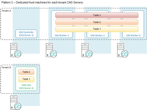 Sas Viya Deployment Patterns Multiple Cas Servers Sas Support