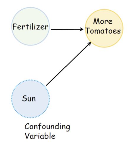 Ap Stats Unit 6 Flashcards Quizlet
