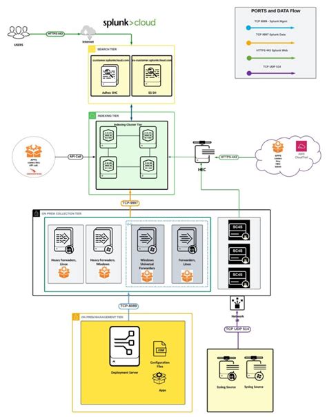 Creating Splunk Cloud Architecture Diagrams Using Lucidchart