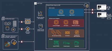 EDA Design And Amazon Web Services AWS SemiWiki