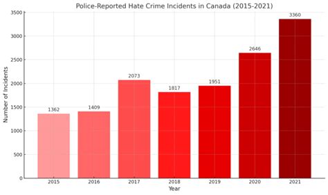 Hate Crimes In Canada Definitions And Legal Framework Canada Crime