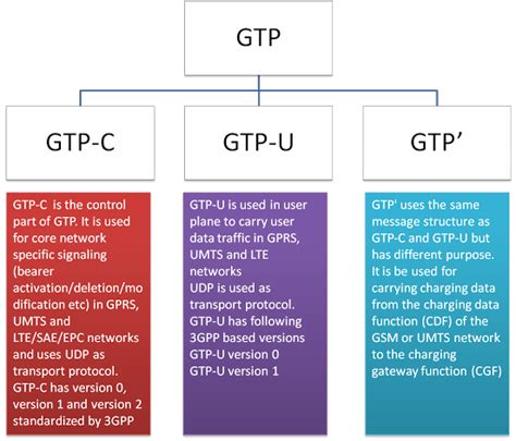 An Introduction Of Gtp Protocol In Lte