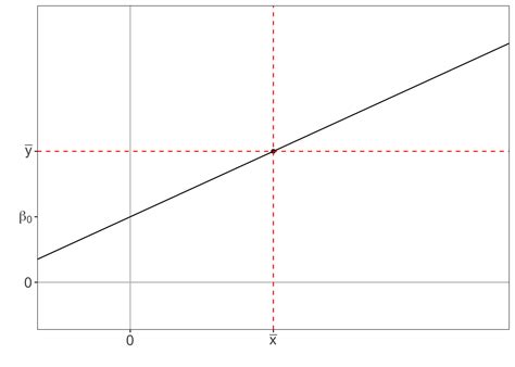 Chapter 7 Centering And Scaling In Slr Introduction To Regression