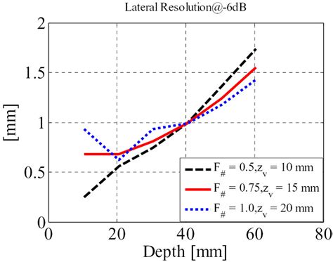 Lateral Resolution At −6 Db As A Function Of Depth For Ndsb Images