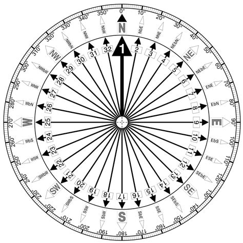 Compass Degrees And Direction Compass Points Compass Rose Cardinal Directions