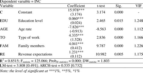 The Result Of Model Estimation Download Scientific Diagram