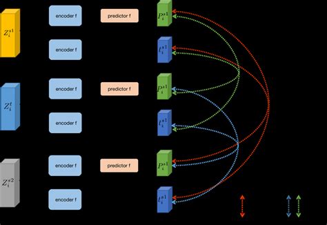 Implementation Of Multi Domain Constrastive Learning Which Include Download Scientific Diagram