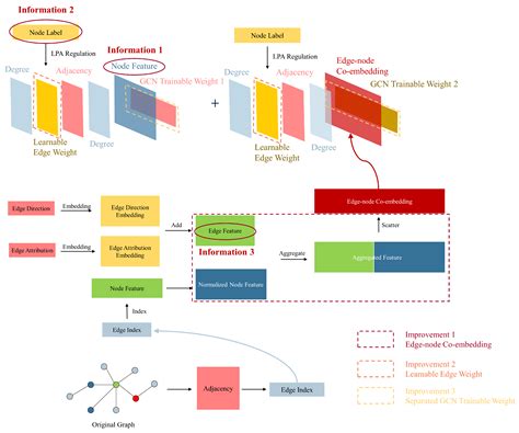 sensors free full text improving graph convolutional network with