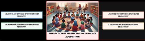 Interactionist Perspective On Language Acquisition Algor Cards